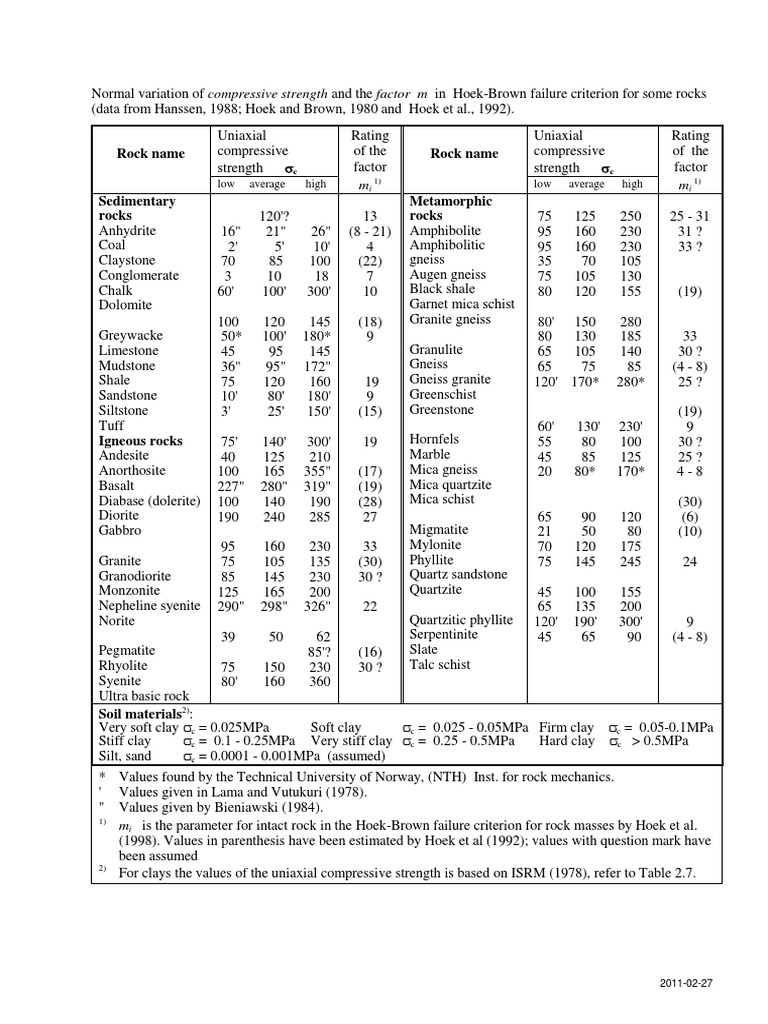 Normal variation of compressive strength and Hoek-Brown failure ...