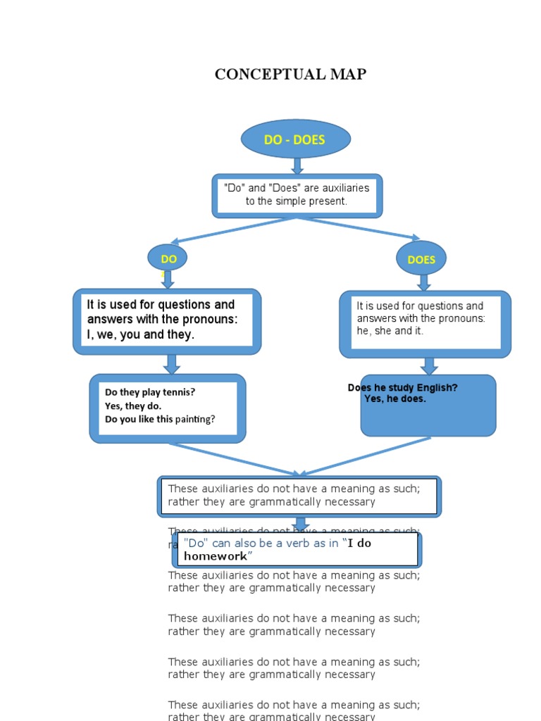 Mapa Conceptual Do-DOES | PDF