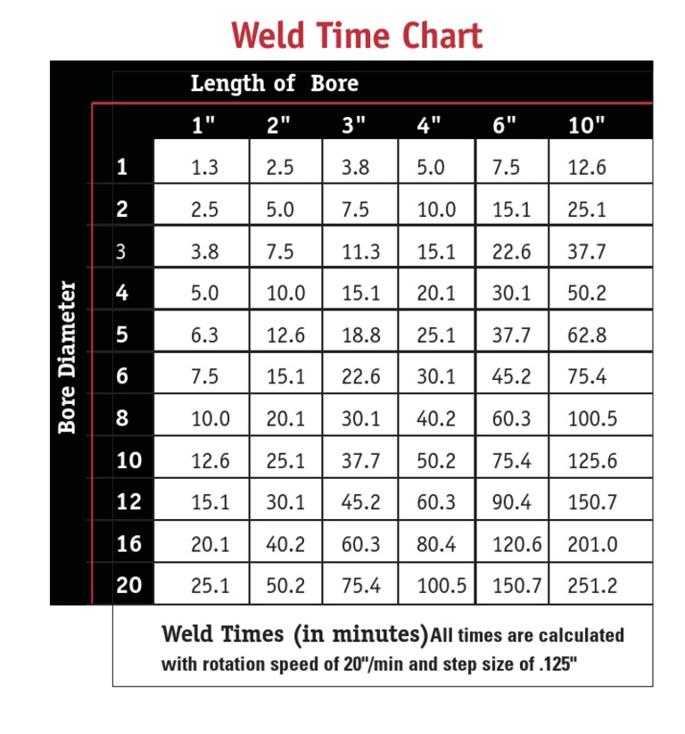 Weld Time Chart | PDF | Welding | Construction