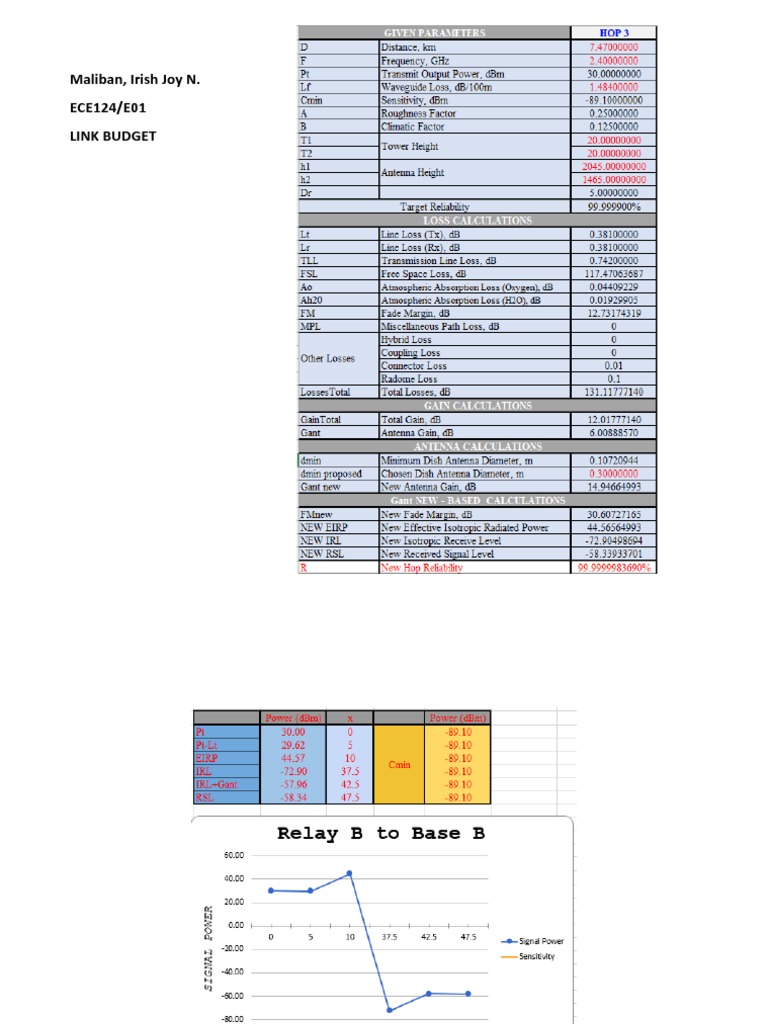 Maliban, Irish Joy N. ECE124/E01 Link Budget | PDF | Waves | Broadcasting