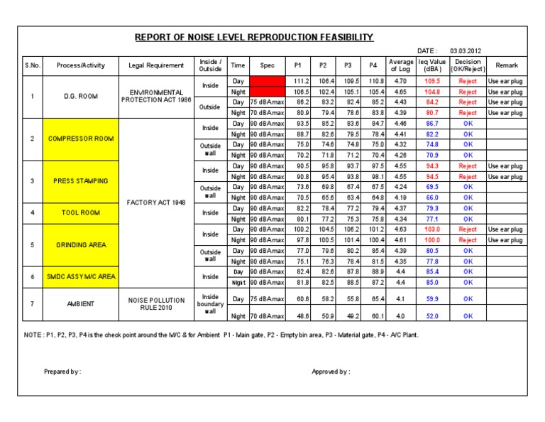 Report of Noise Level Reproduction Feasibility | PDF | Human Impact On ...