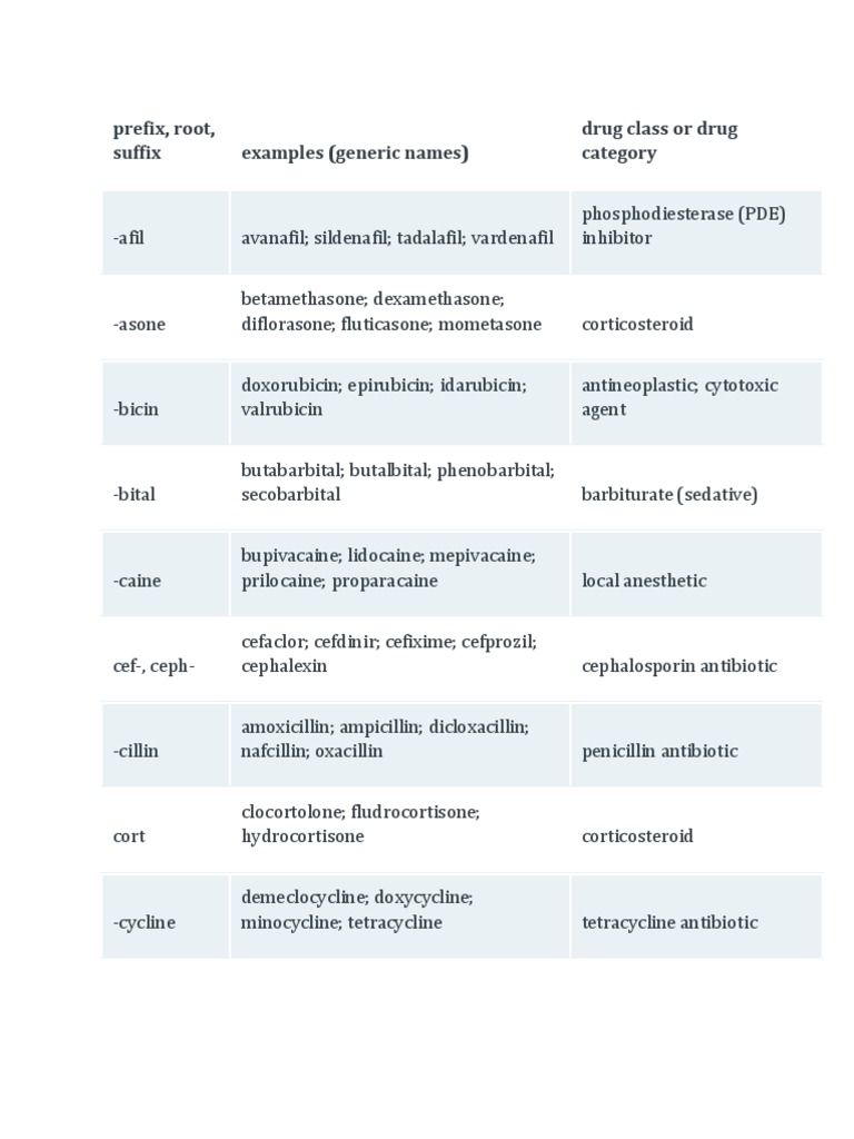 Prefix, Suffix of Drugs | PDF | Organic Compounds | Clinical Medicine