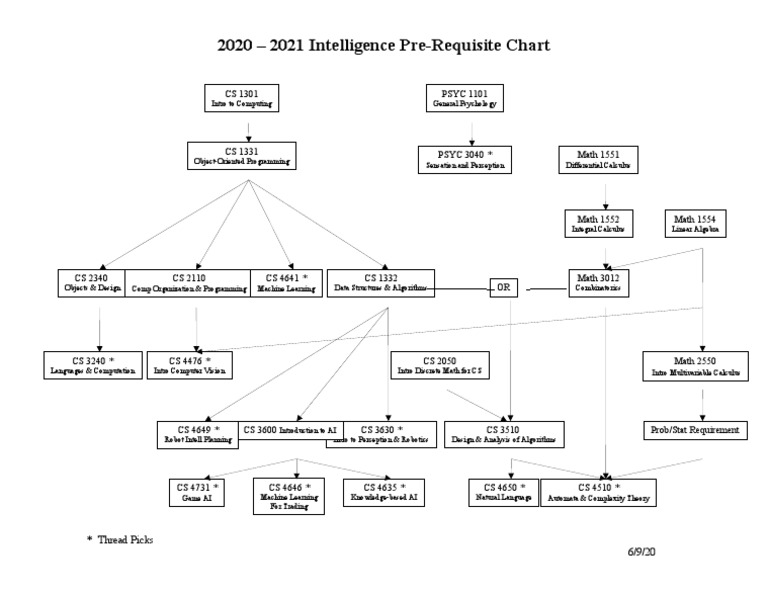 2020 - 2021 Intelligence Pre-Requisite Chart: Thread Picks 6/9/20 | PDF | Artificial ...
