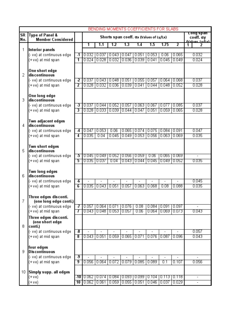 FINAL Design - of - RCC Two Way Slab S2 | PDF | Materials ...