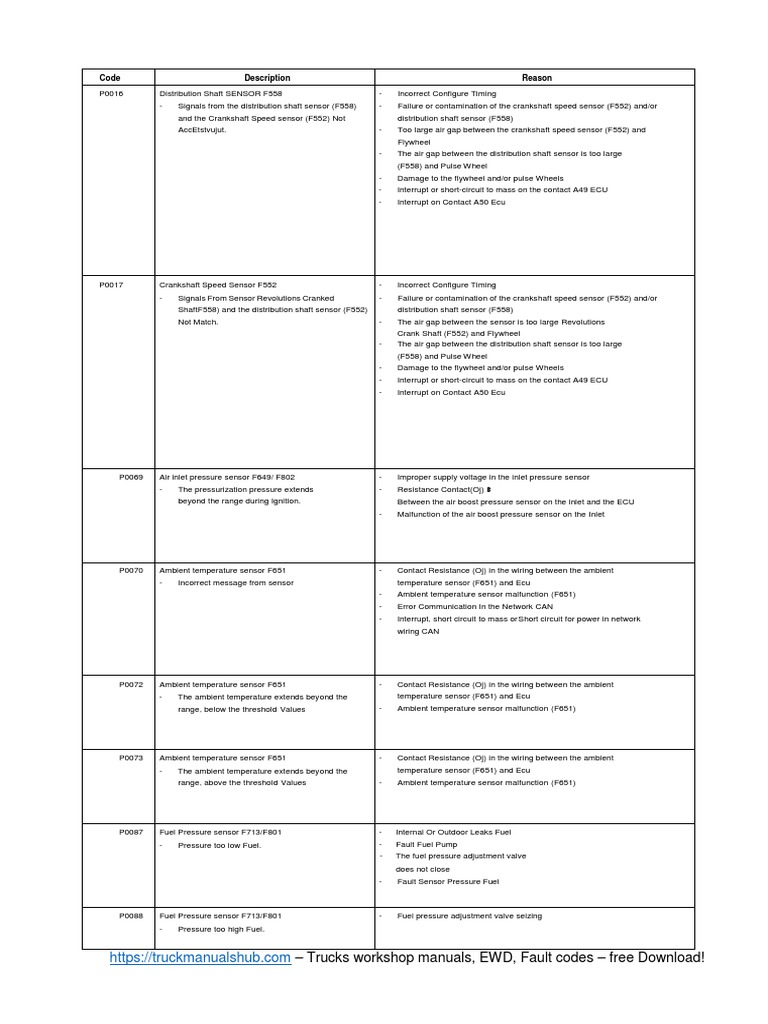 DAF - Fault Codes For Engine Control Units, DMCI - 1 PDF | PDF ...
