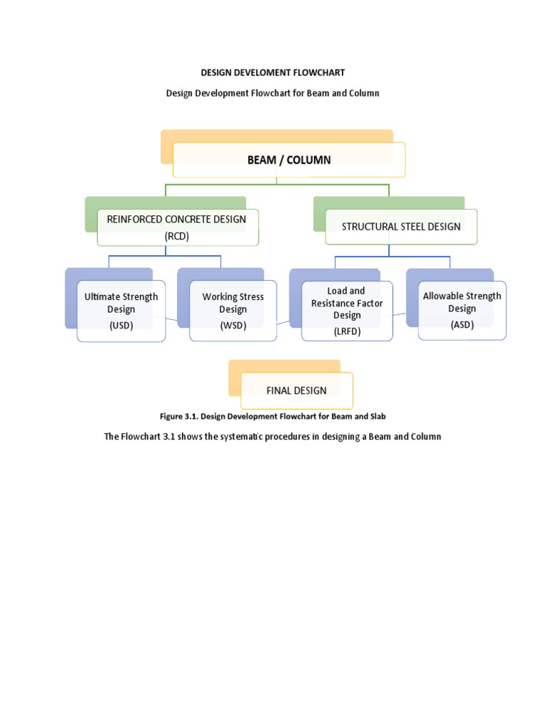 Beam and Column Design Flowchart | PDF | Beam (Structure) | Strength Of ...