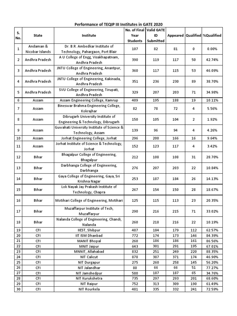 Performance of TEQIP III Institutes in GATE 2020 | PDF | Tamil Nadu
