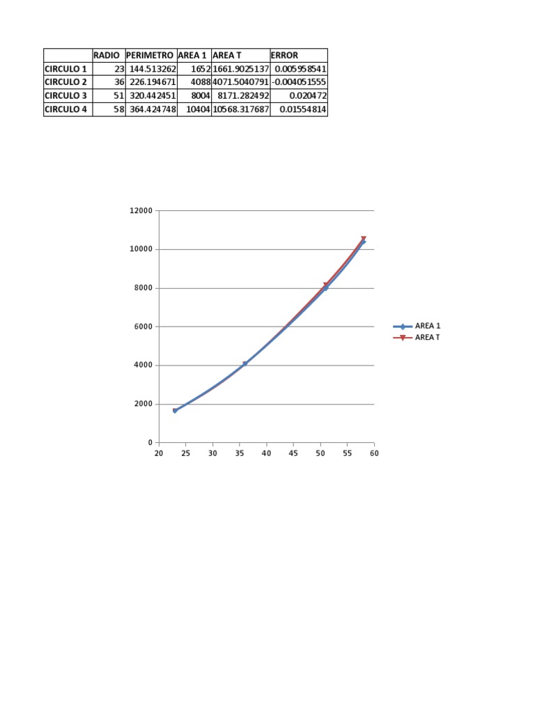 Radio perimeter area error analysis | PDF