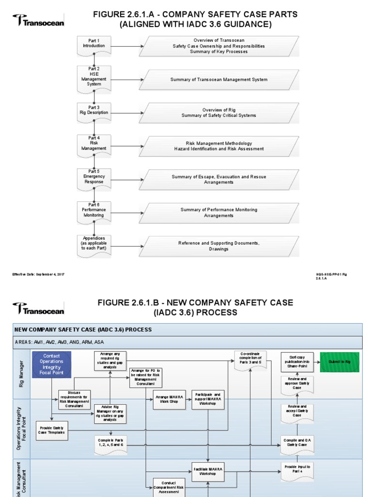 HQS-HSE-PP-01 Fig020601 Company Safety Case Flowchart | PDF | Risk ...