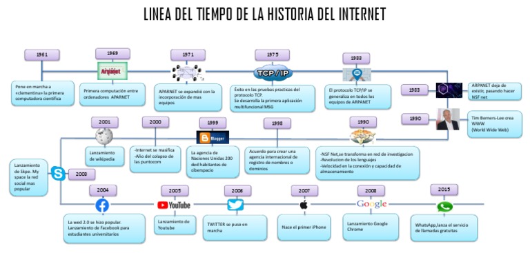 Lnea Del Tiempo De La Web Historia De Internet Línea Del Tiempo Del