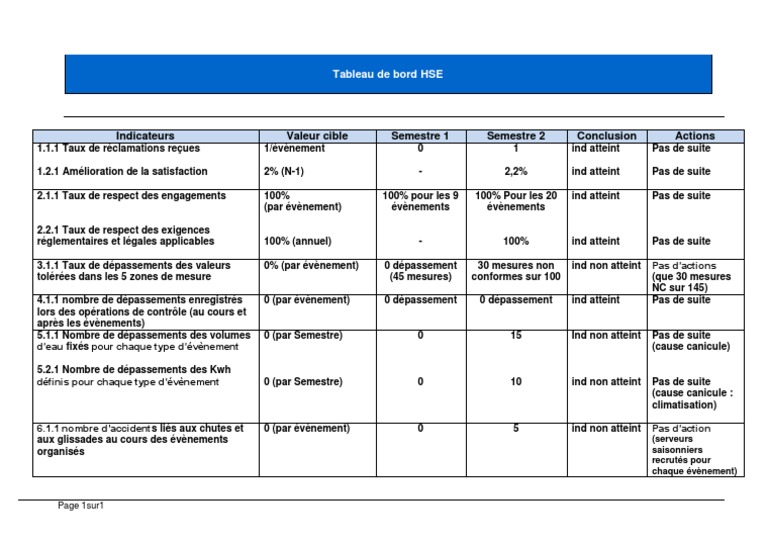 Tableau de Bord HSE : Indicateurs et Actions | PDF | La nature | Nature