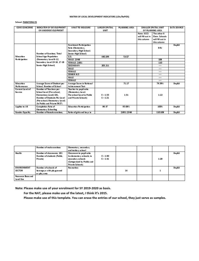 Matrix of Local Development Indicators (Ldis/Rapids) School: Paratong ...