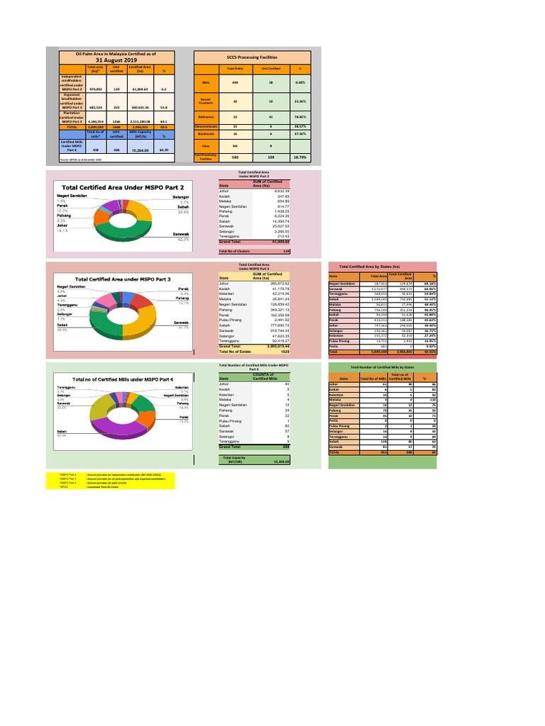 MSPO Certified Area August 2019 | PDF
