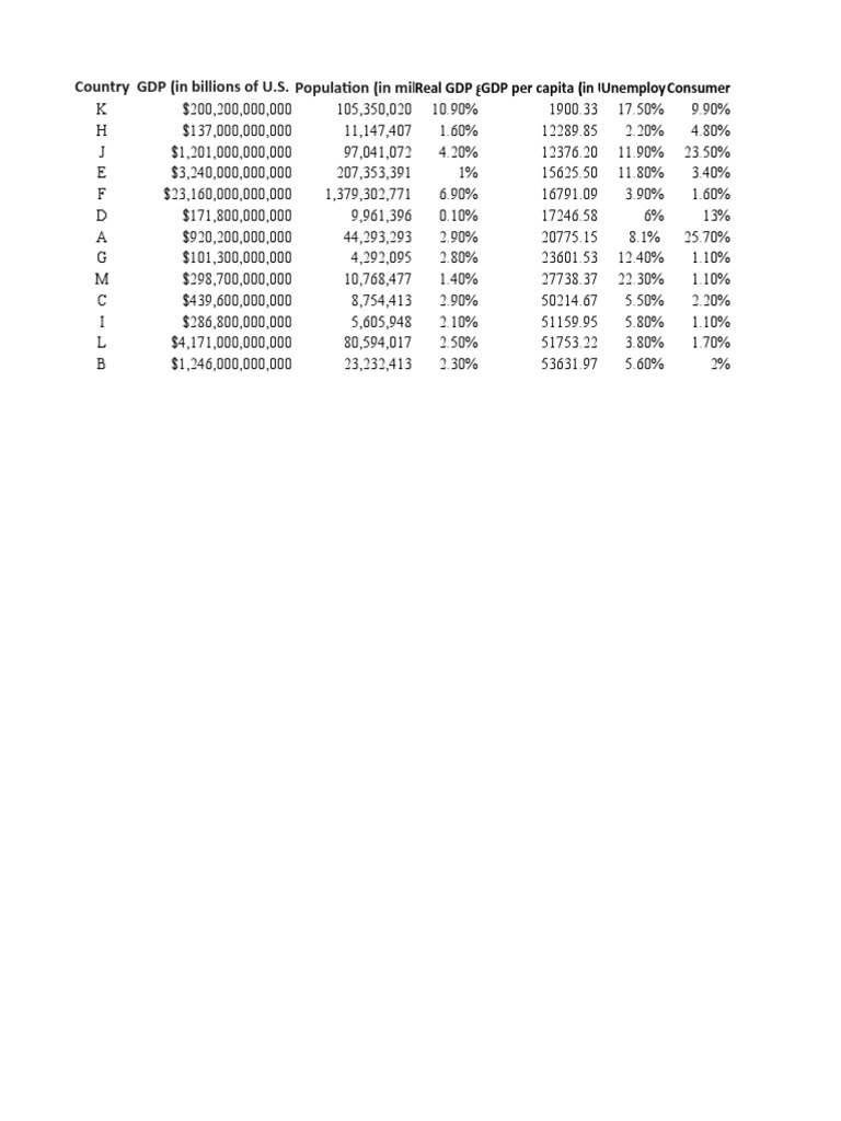 Country GDP and Economic Indicators | PDF | Finance & Money Management ...