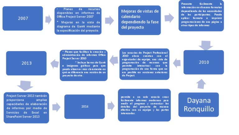 Versiones de Microsoft Project | PDF | Tecnología digital | Software de la aplicacion