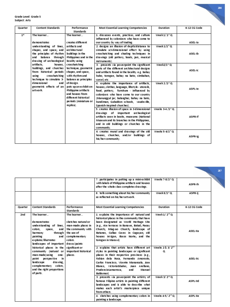 Final K To 12 MELCS With CG Codes - New | PDF | Printmaking | Logos