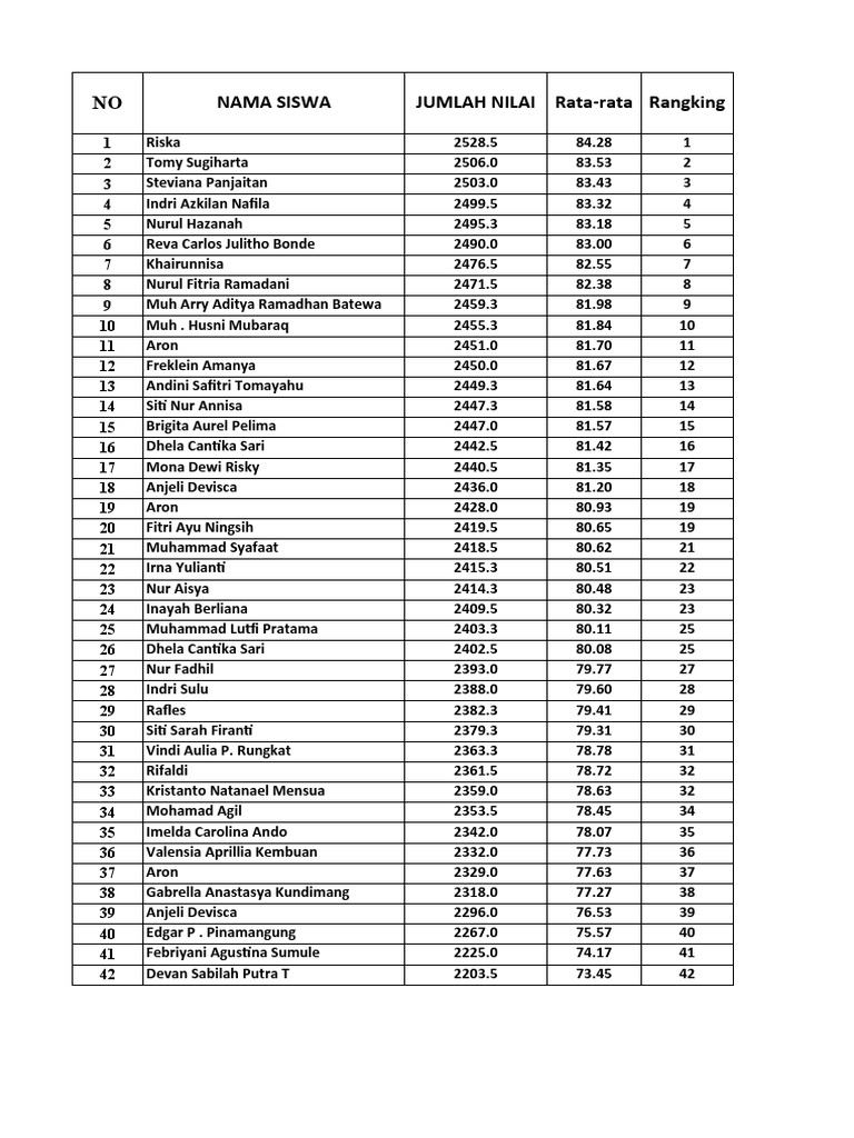 Urutan Rangking Kelas X MIPA E | PDF