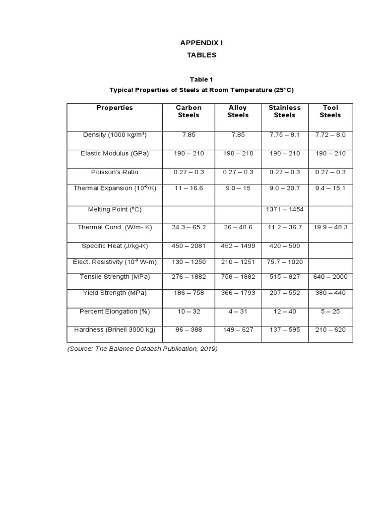 Appendix I Tables: Table 1 Typical Properties of Steels at Room ...