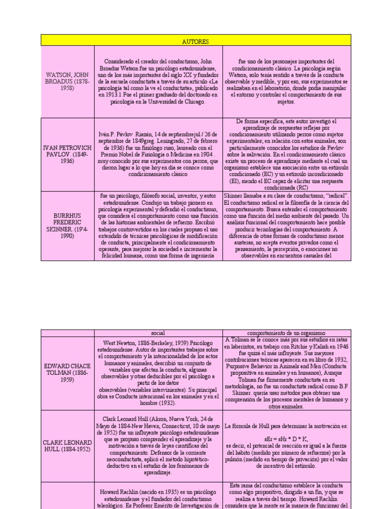 AUTORES Conductismo | PDF | Behaviorismo | Sicología
