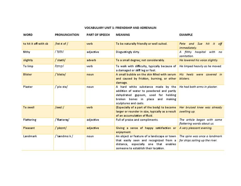 Vocabulary Unit 1: Friendship and Adrenalin Word Pronunciation Part of ...