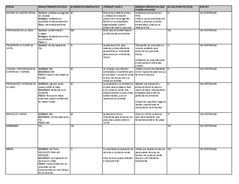 Matriz Haccp | PDF | Análisis de Riesgo y Puntos Críticos de Control ...
