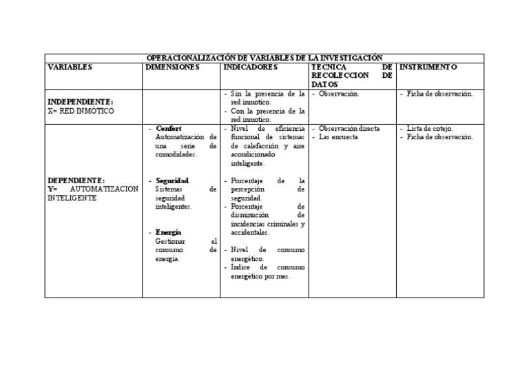 Cuadro Operacional de Variables | PDF