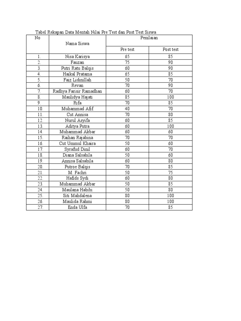 Tabel Rekapan Data Mentah Nilai Pre Test Dan Post Test Siswa | PDF