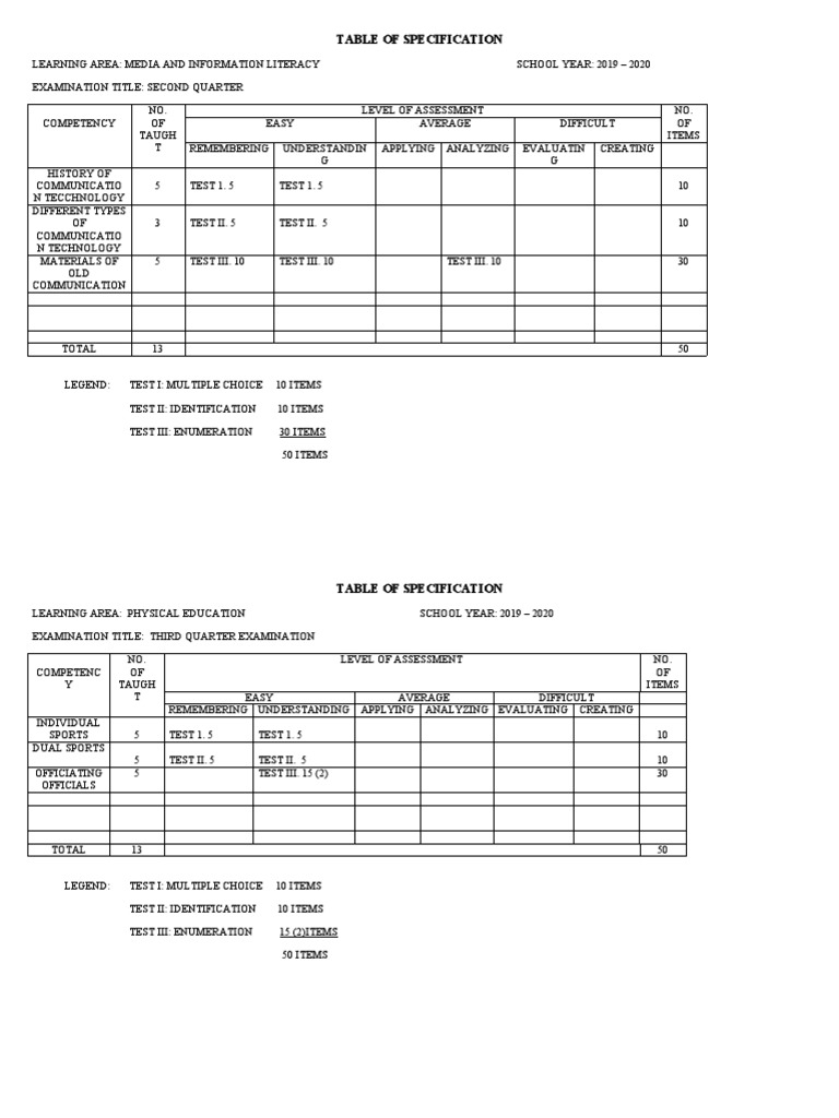 Table of Specification | PDF | Test (Assessment) | Multiple Choice