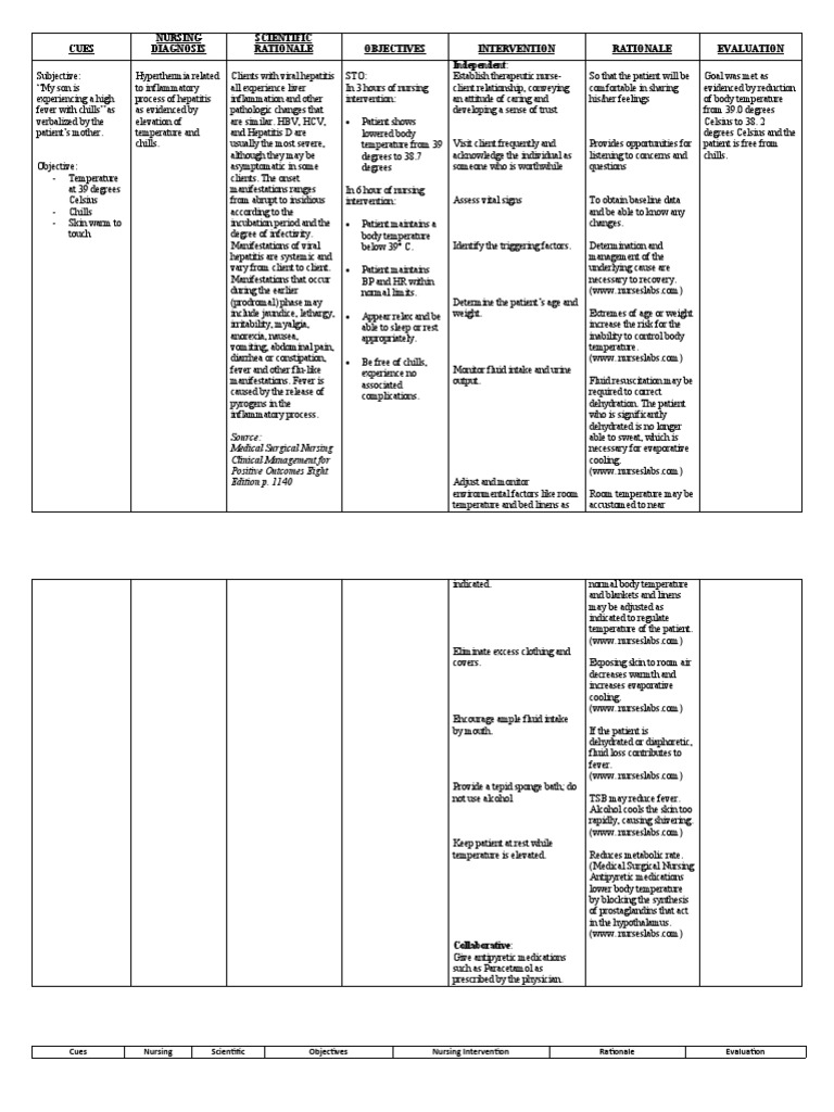 Cues Nursing Diagnosis Scientific Rationale Objectives Intervention Rationale Evaluation ...