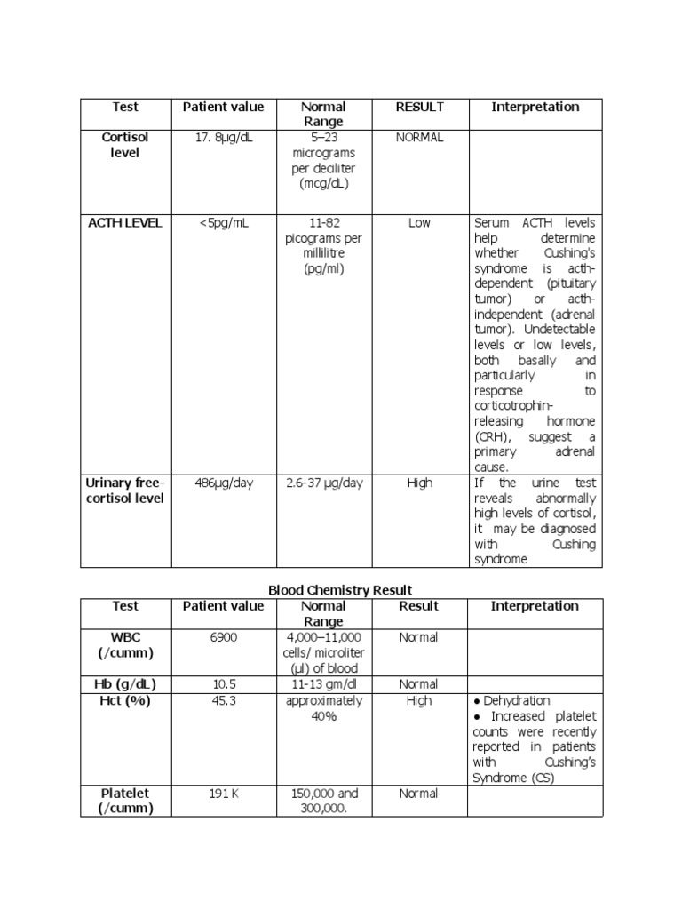 Test Patient Value Normal Range Result Interpretation Cortisol Level ...