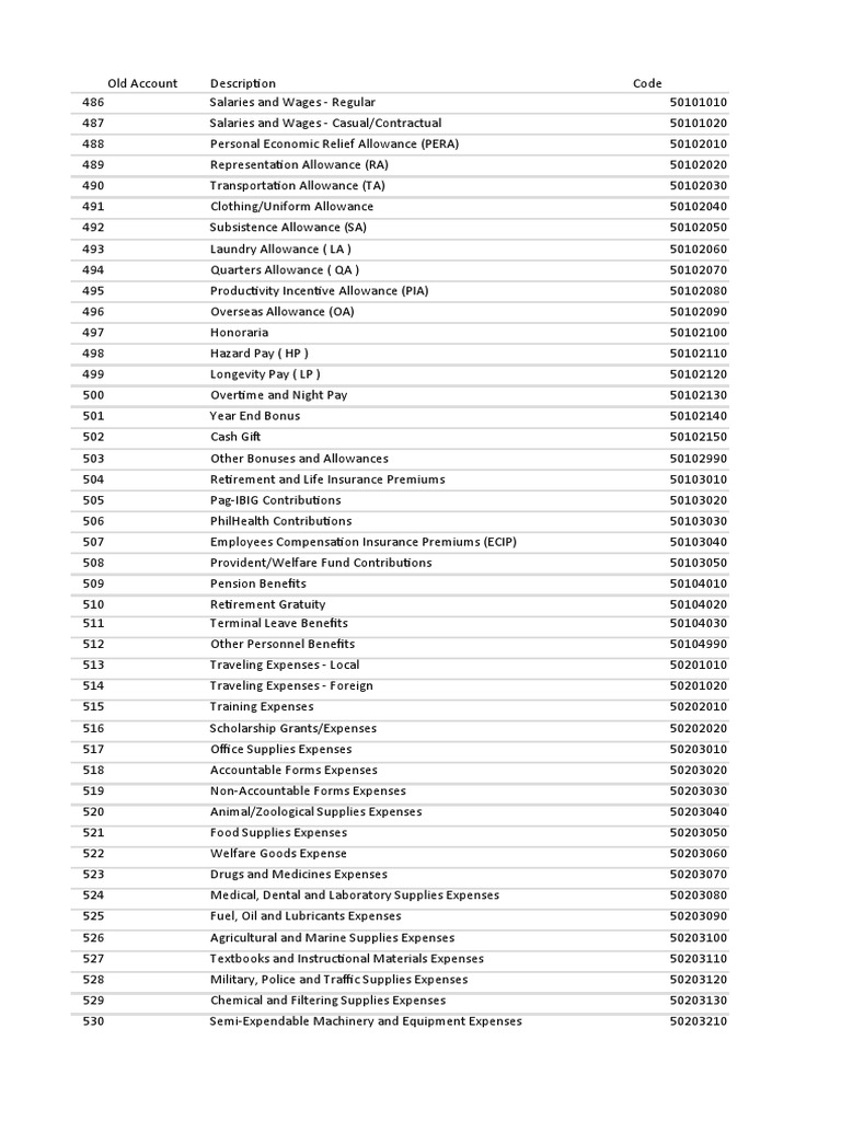 Uacs Code | PDF | Fixed Asset | Depreciation