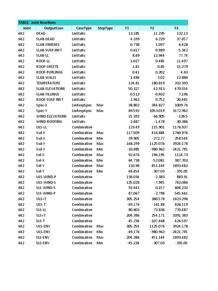 Table: Joint Reactions Joint Outputcase Casetype Steptype F1 F2 F3 ...