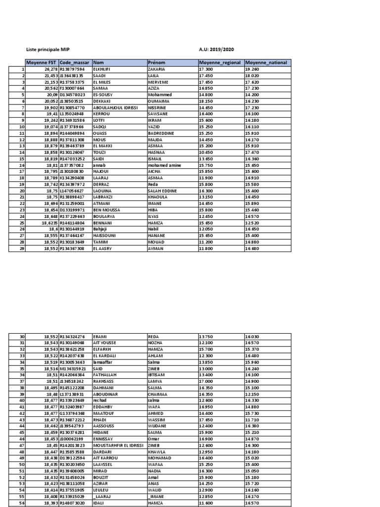 Liste Principale MIP A.U: 2019/2020 Moyenne FST Code - Massar Nom Prénom Moyenne - Regional ...