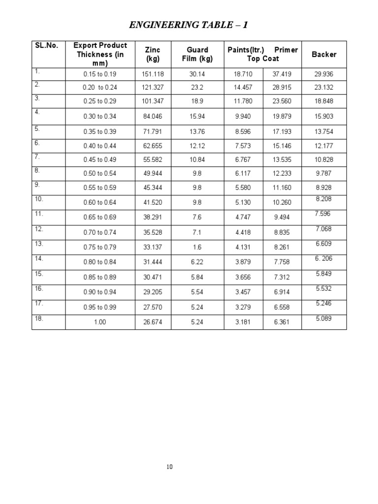 Engineering Tables Part1 | PDF