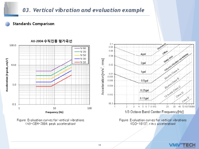 Vertical Vibration Standards Comparison | PDF | Science & Mathematics
