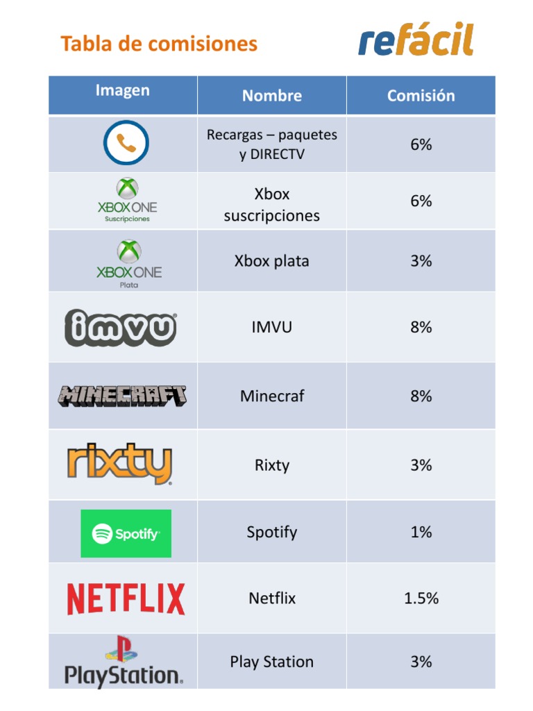 Tabla de Comisiones Plataforma Refacil | PDF