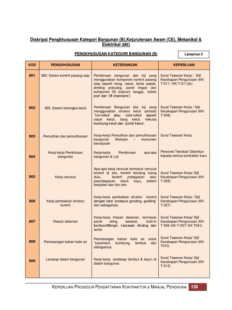 Pengkhususan Tred CIDB PDF | PDF