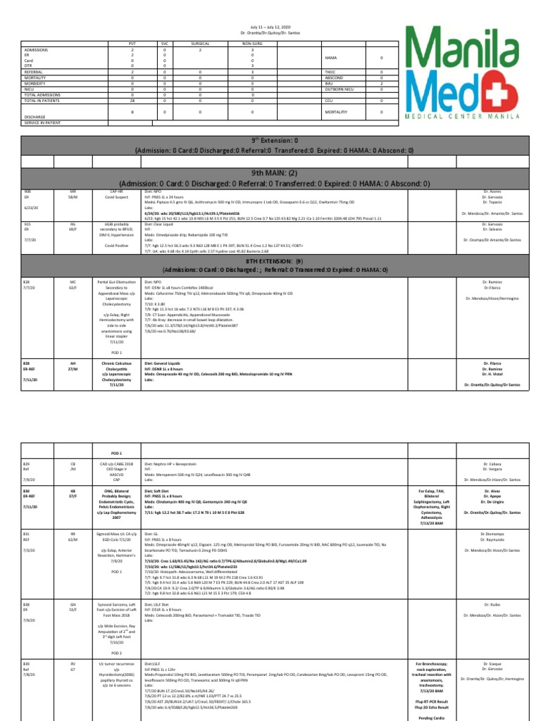 Census July 11 - July 12, 2020 | PDF | Medical Specialties | Rtt