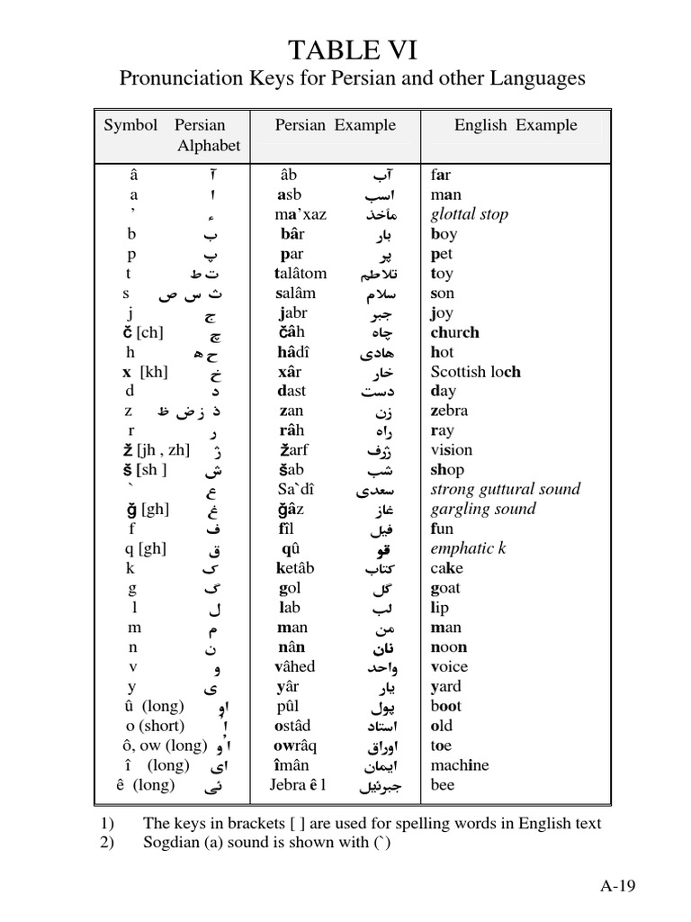Table Vi: Pronunciation Keys For Persian and Other Languages | PDF ...