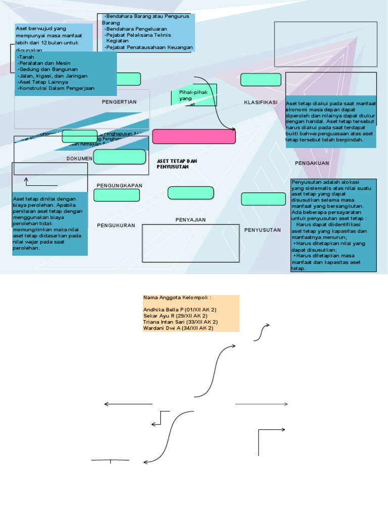 Mind Map Aset Tetap | PDF