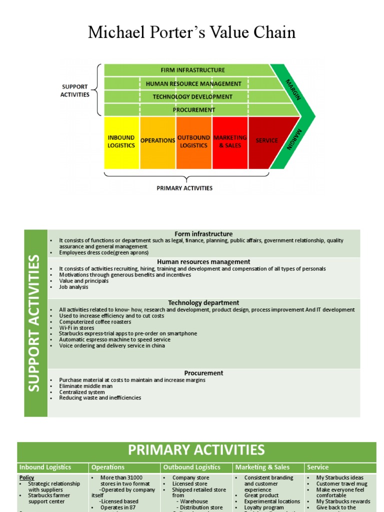 Starbucks Value Chain Analysis | PDF | Starbucks | Retail