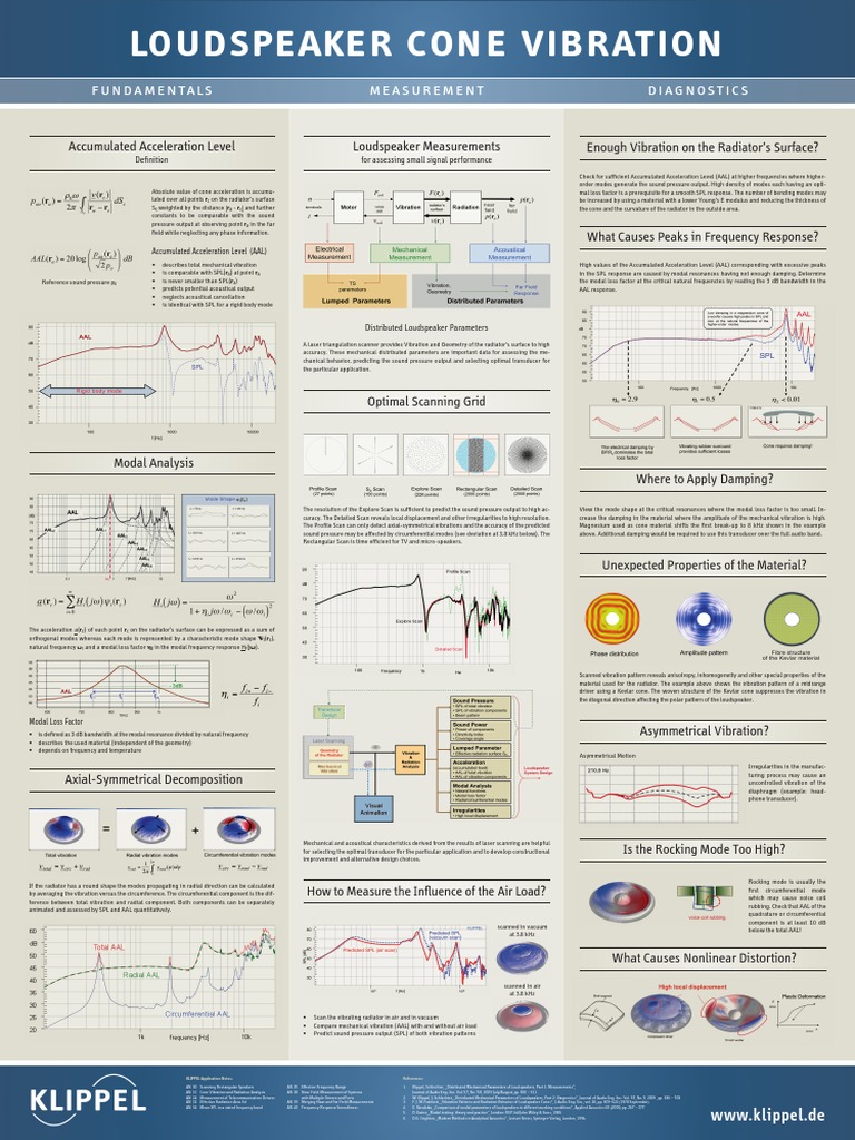 Fundamentals Measurement Diagnostics: Loudspeaker Cone Vibration | PDF ...