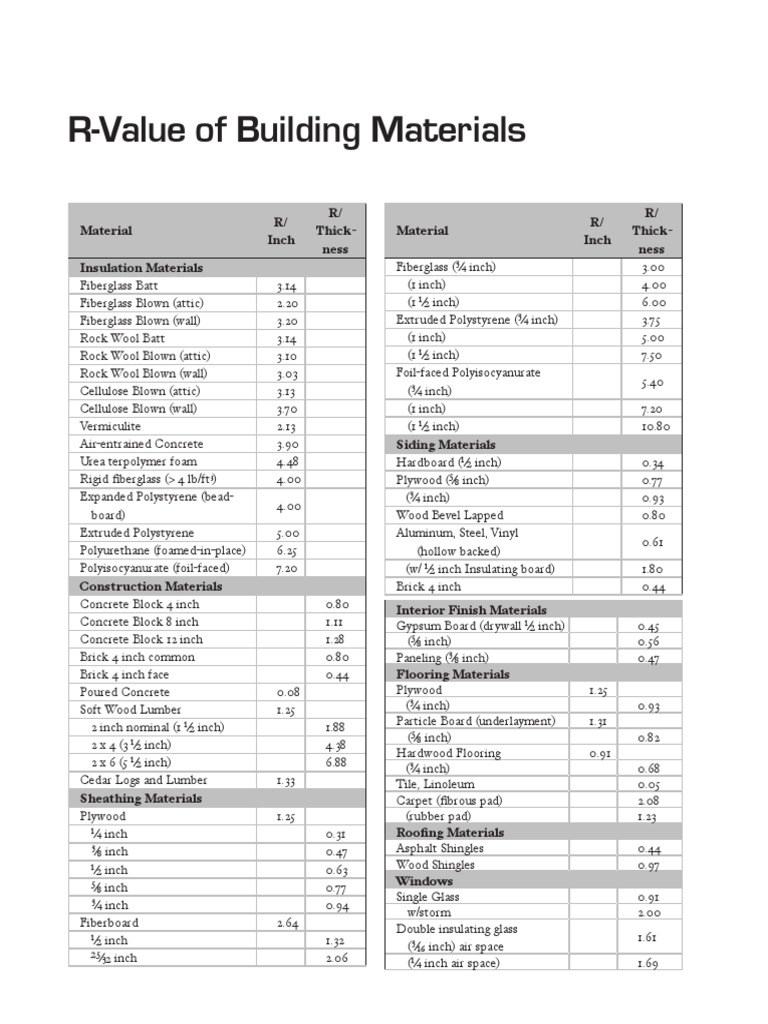 R-Value of Building Materials: Material R/ Inch R/ Thick-Ness ...