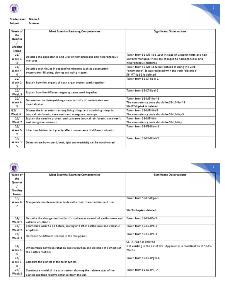 Grade 6 Science Significant Observations On MELC | PDF | Solar System ...