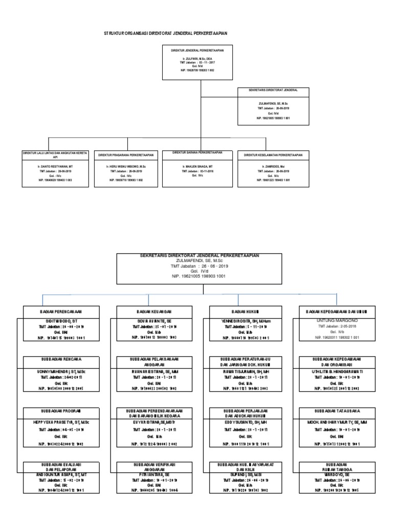 Struktur Organisasi Direktorat Jenderal Djka Organisasia Subbagian Program | PDF