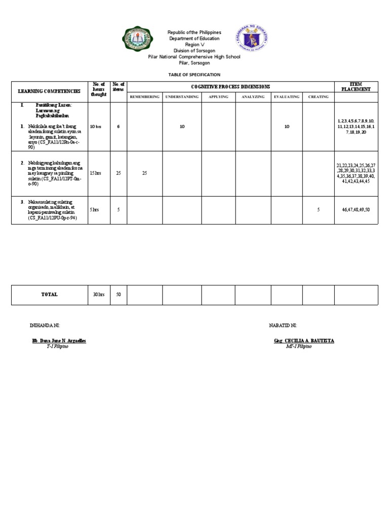 Table of Specification: Remembering Understanding Applying Analyzing ...