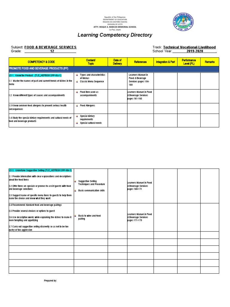 Learning Competency Directory | PDF | Menu | Foods