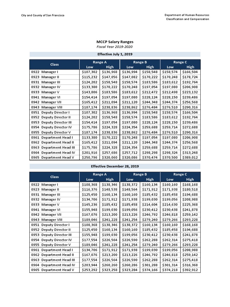 MCCP Salary Ranges: Low High Low High Low High Class Range A Range B ...