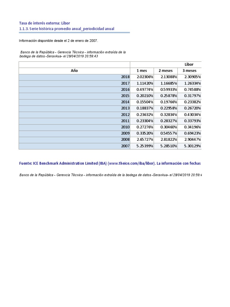 Tasa de Interés Libor: Historial Anual | PDF | Libor | Economias