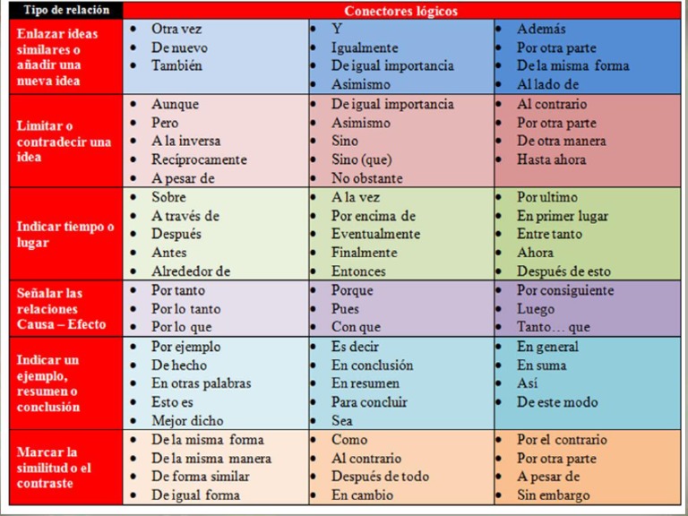 Ayudas para La Redacción. Conectores Lógicos para Oraciones y Párrafos ...